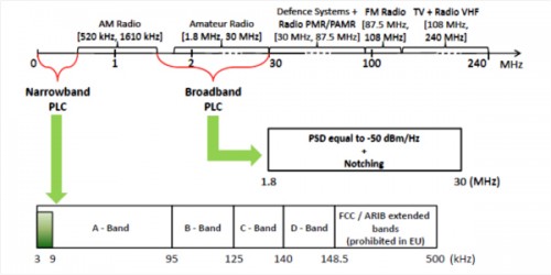 Technology: The Potential of Powerline in KNX Installations – KNXtoday