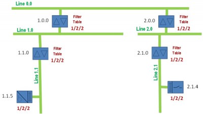 How to Solve It: Manually Adding Group Addresses to the Filter Table ...