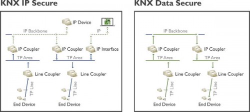 KNX Association Offers KNX IP Secure and KNX Data Secure for Secured Access to KNX Installations ...