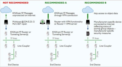 Tutorial: Securing KNX Systems – KNXtoday