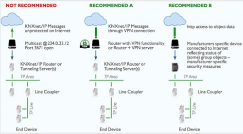 Tutorial: Securing KNX Systems – KNXtoday