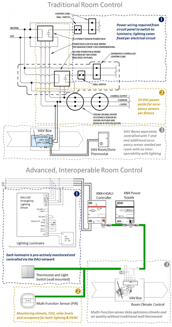 View from America: mastering intelligent room control through a ...
