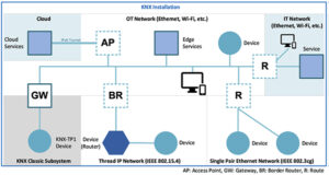 KNX IoT: Part 1 – an introduction – KNXtoday