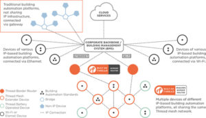 KNX IoT: Part 2 – the advantages of Thread – KNXtoday