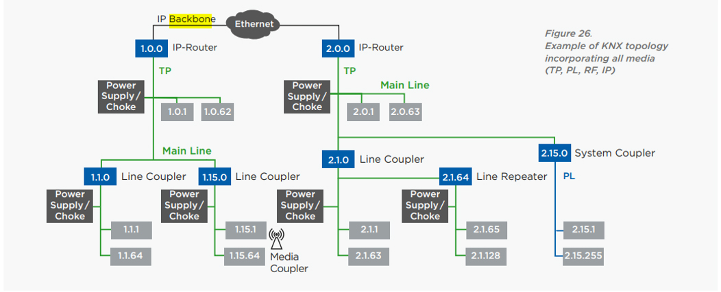KNX IoT: Part 5 – creating a heterogeneous installation by using a KNX ...