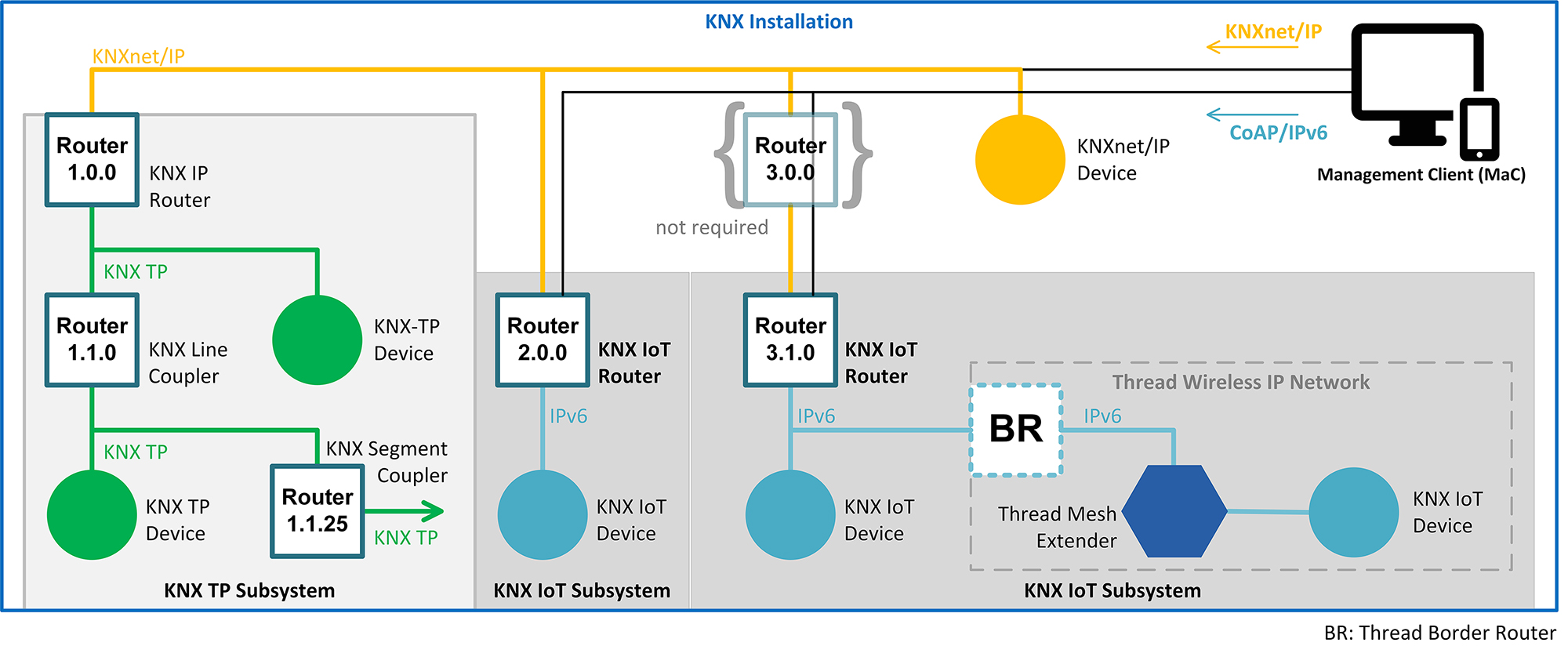 KNX IoT: Part 5 – creating a heterogeneous installation by using a KNX IoT Router – KNXtoday
