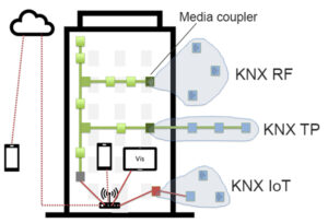 ETS6 Tip and Tricks: KNX topology – KNXtoday
